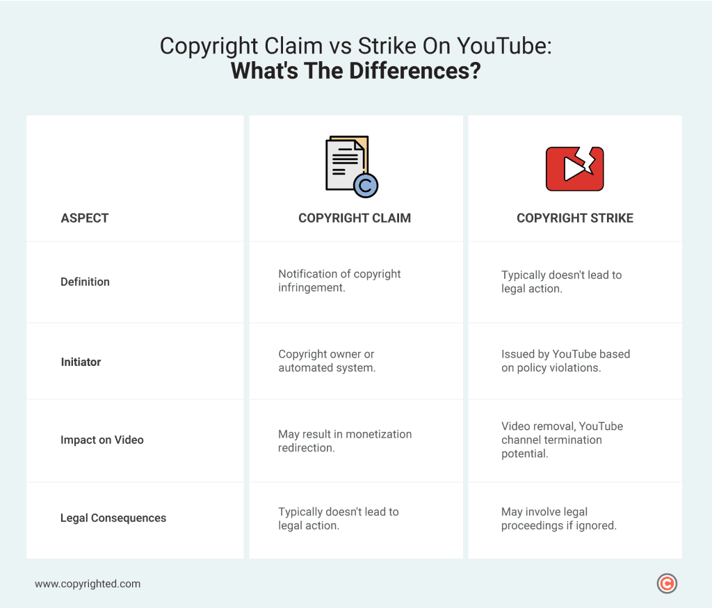 Copyright Claim vs Strike: Differences YouTubers Should Know