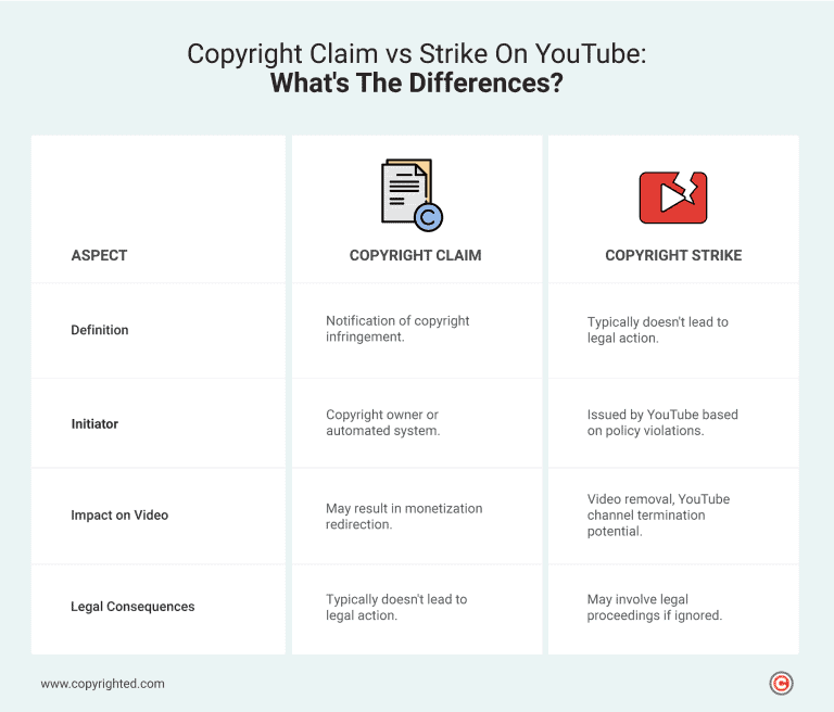 Copyright Claim vs Strike: Differences YouTubers Should Know